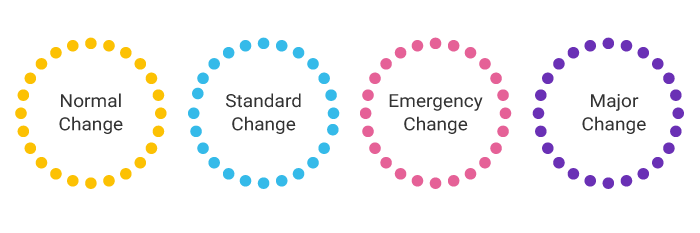 An Overview of Change Management in ITIL | Invensis Learning